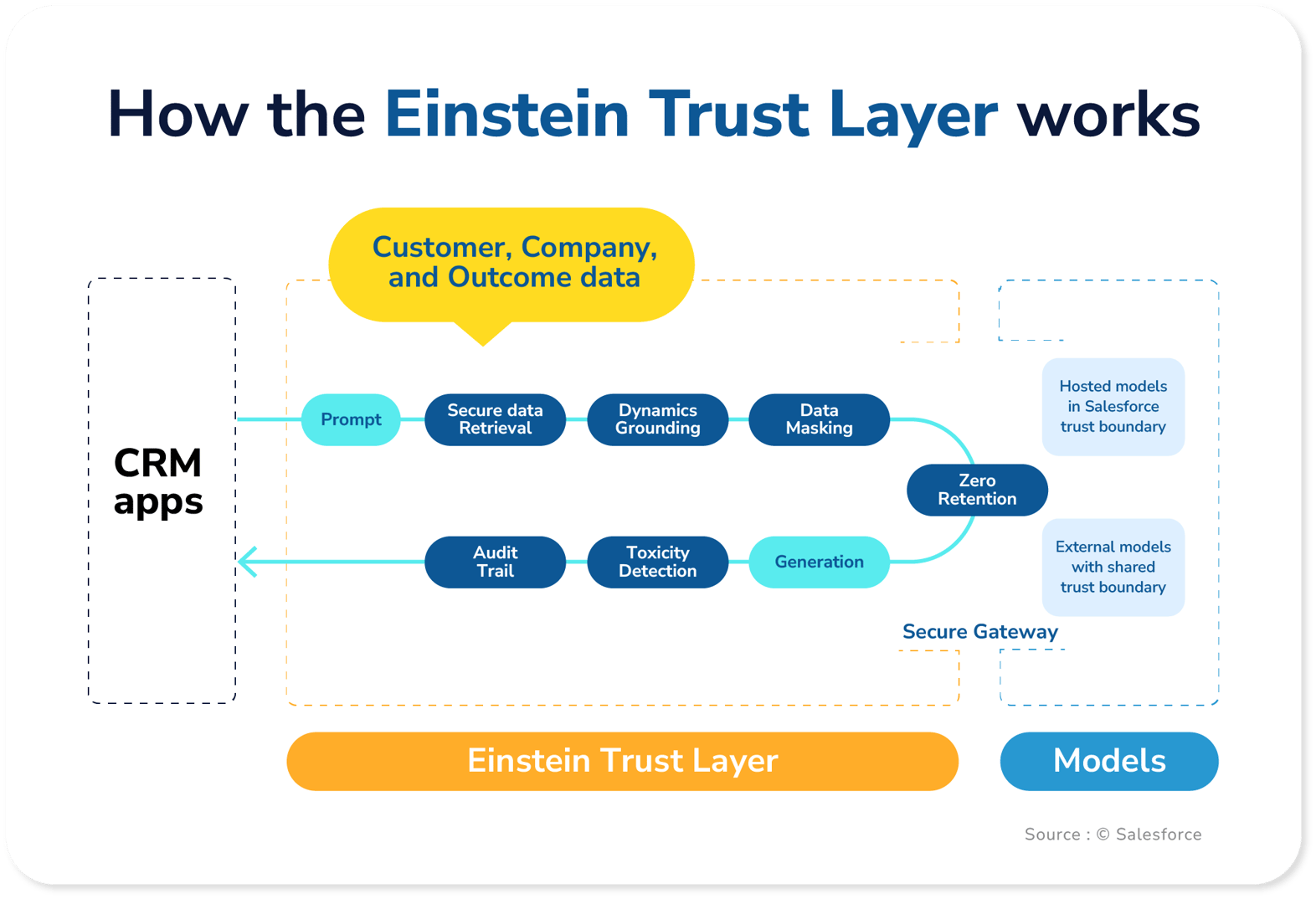 Supercharge User Experience with Salesforce Sales Cloud Einstein