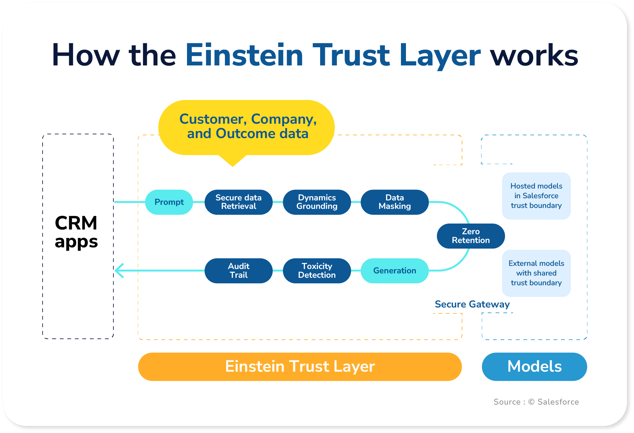 Supercharge User Experience with Salesforce Sales Cloud Einstein